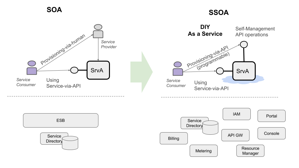 SSOA : Self Service Oriented Architecture: ‘as a Service’ for real | by ...