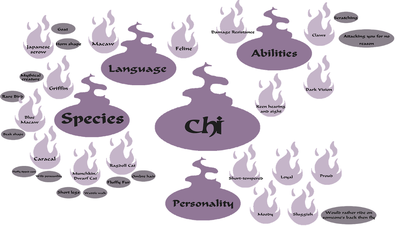 CHI Drawing. Mind Map | by Sophie Gower | Medium