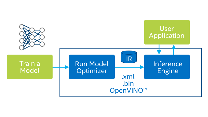 Prepping a deep learning model for deployment with OpenVINO | by venkata krishnan | Medium