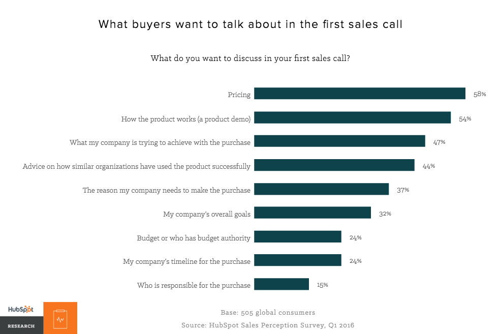 Buyers Speak Out: How Sales Needs To Evolve | by Mimi An | Medium