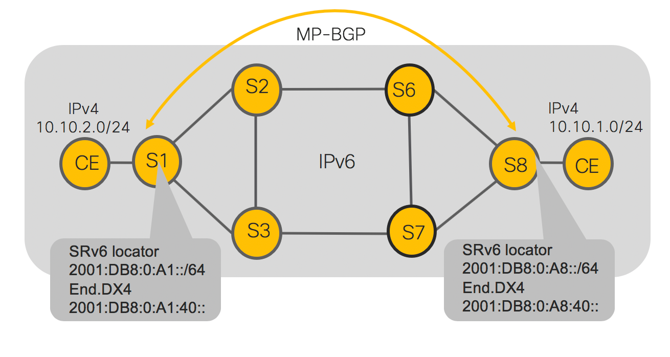 SRv6 L3VPN. SRv6 L3 VPN | In this article we will… | by dinesh bathla | Medium