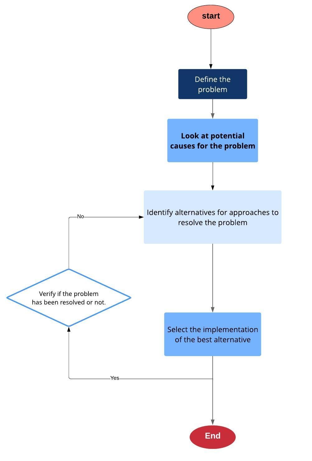 Identifying the Highest Priority Problem & Recommending solutions | by ...