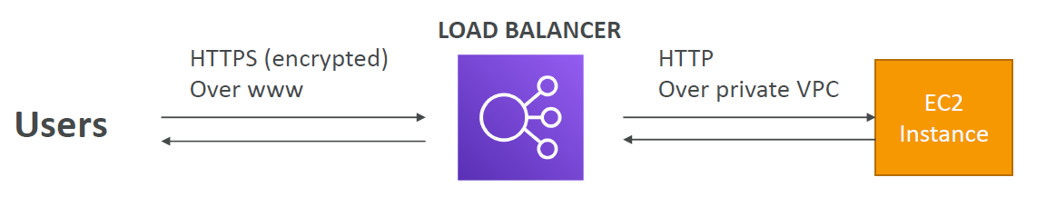 EC2 LOAD BALANCING && AUTO SCALING | by Samet USTAOGLU | Medium