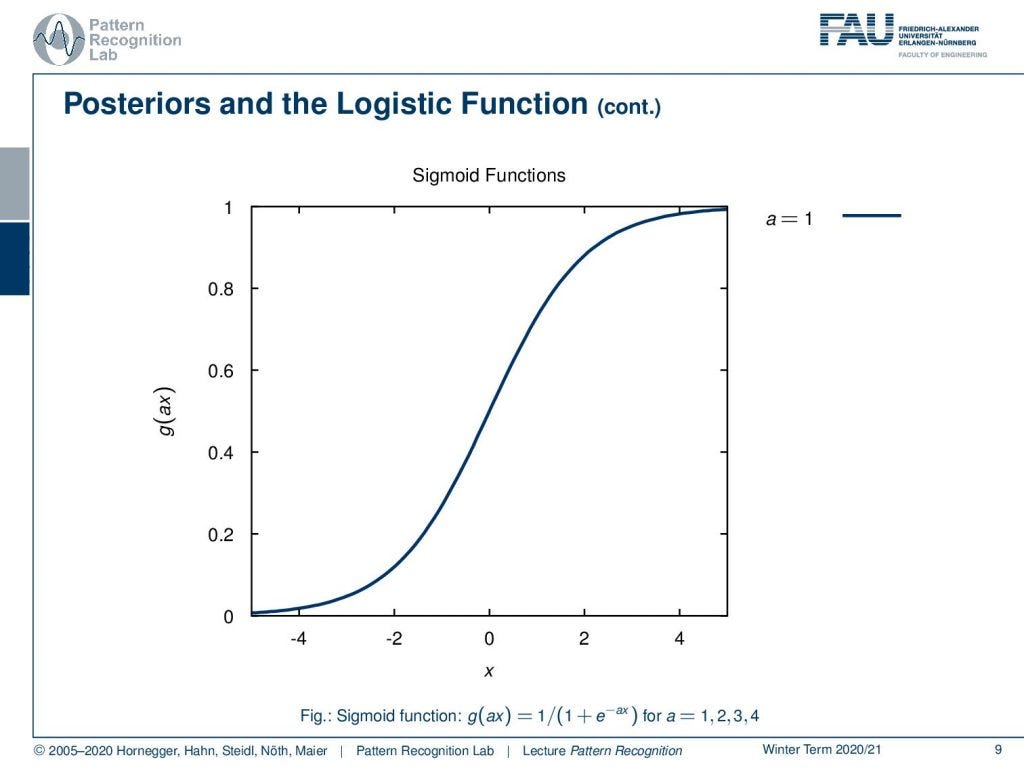 An Introduction to the Sigmoid Function | by Andreas Maier | CodeX | Medium