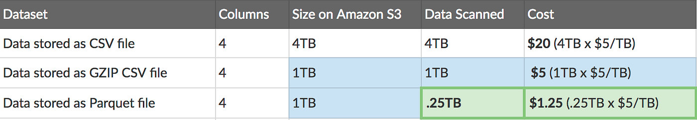 Apache Parquet: How to be a hero with the open-source columnar data format | Openbridge