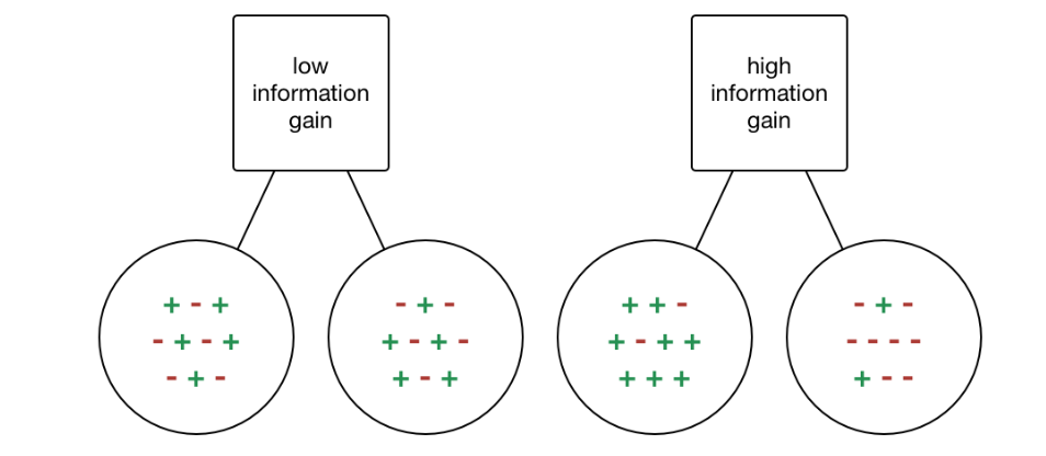 Decision Tree Algorithm, Explained!! | by Apoorvkhare | Medium