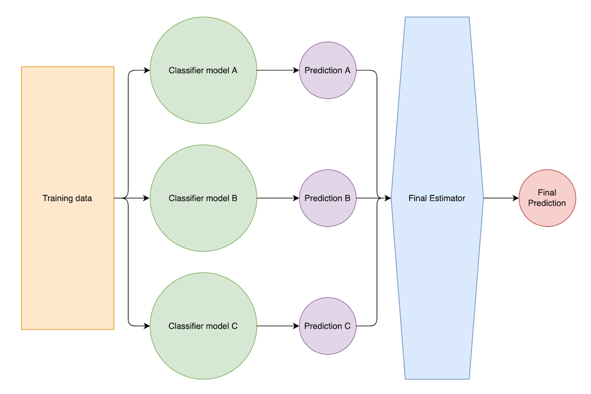 【ML Algo trading】 VI — Employ the power of ensemble learning to ...