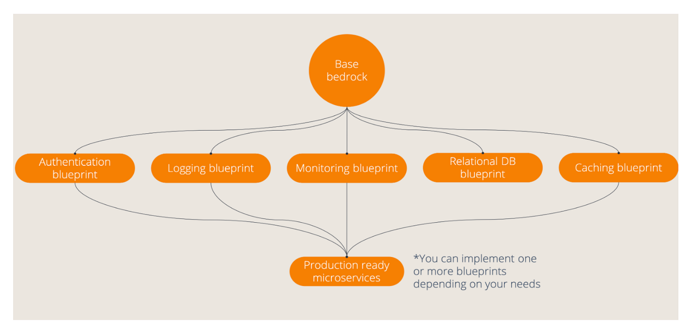 BlueDev Bedrock — A Tool for Easily Building a Microservice ...