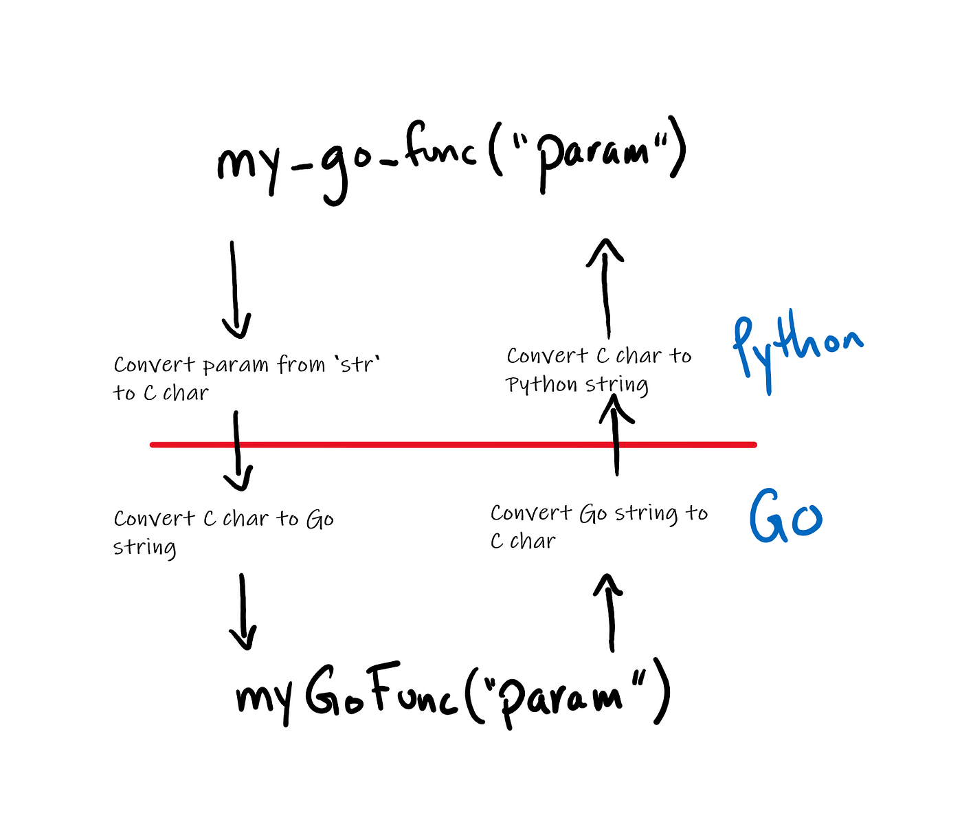 Tutorial: Integrating Python with Compiler Languages | by Ashton Sidhu | Analytics Vidhya | Medium