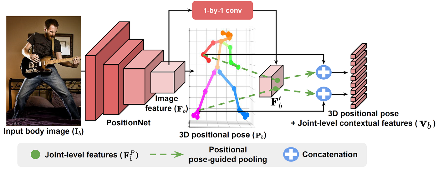 Expressive 3D Human Pose and Shape Estimation, Part 2: Mesh Estimation ...
