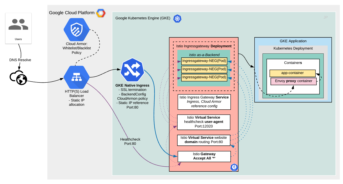 How-To: DDOS protection with Google Cloud Armor for GCP GKE Managed Istio Add-on Service | by ...