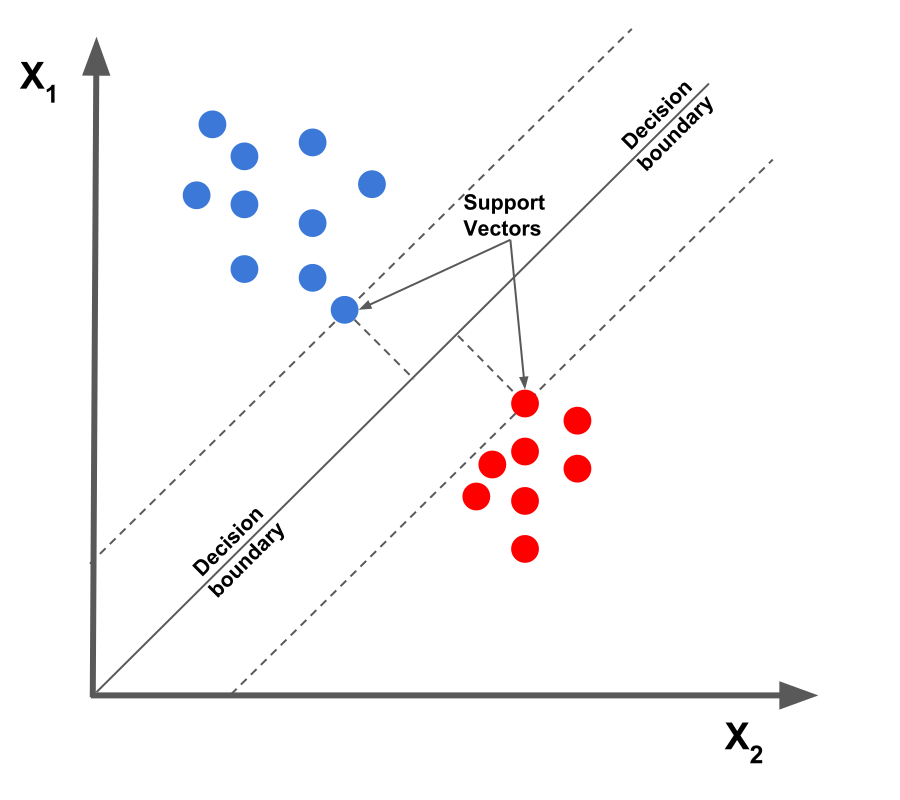 The Support Vector Machine: Basic Concept | by Aminah Mardiyyah Rufai | The Startup | Medium