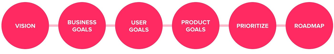 Dear Product Roadmap, I’m Breaking Up with You | by Heath Umbach ...