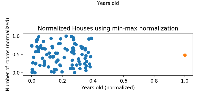How to apply Min-Max Normalization to your data | by Sourabh Gupta | Medium