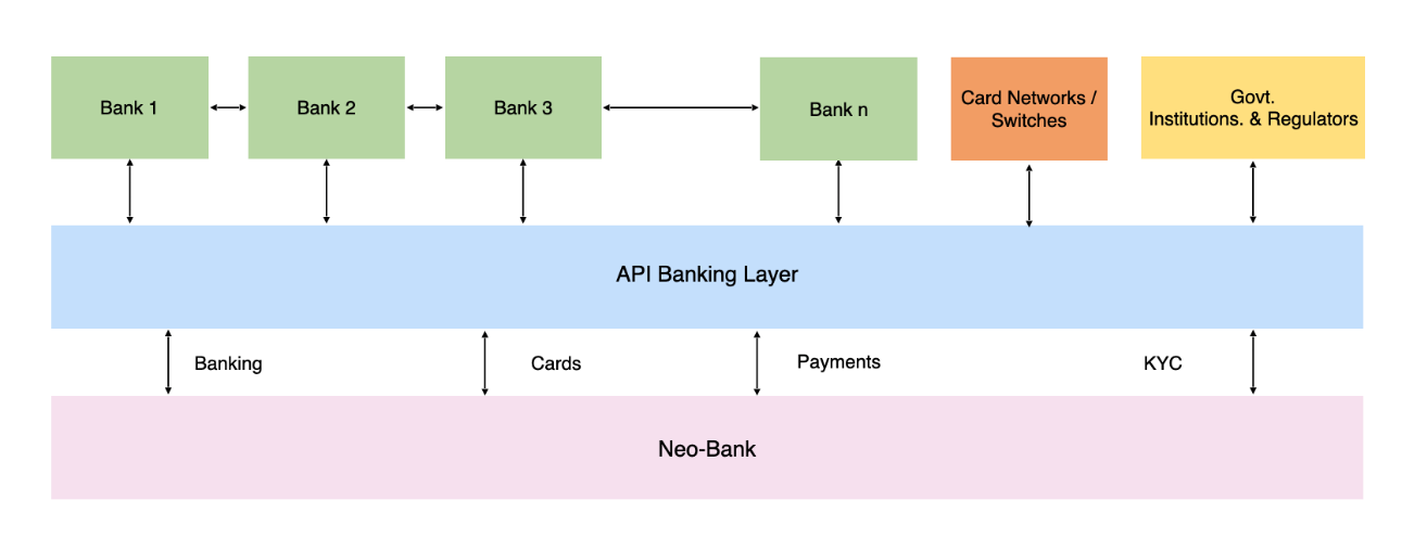 Neobanking: Making banking Faster, Better and Smarter. | by Dheeraj ...