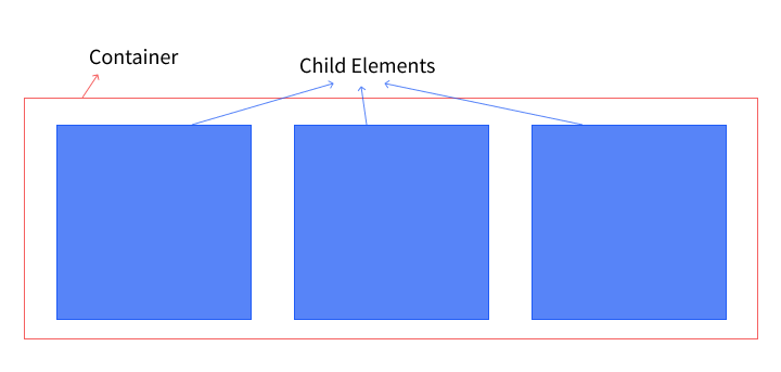 The beginner guide for understanding how Flexbox works | by Diego ...