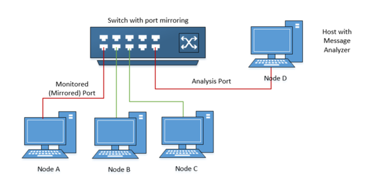 Network Switch Port Mirroring Vs Network Tap By Aria Zhu Medium