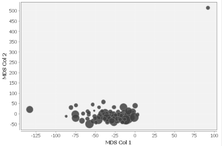 Analyzing Customers State Using Spatial Anomaly Detection By Ori Abramovsky Towards Data Science