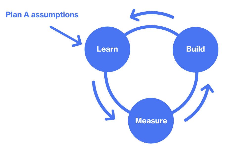 Mapping your riskiest assumptions to find out what to test first | by ...