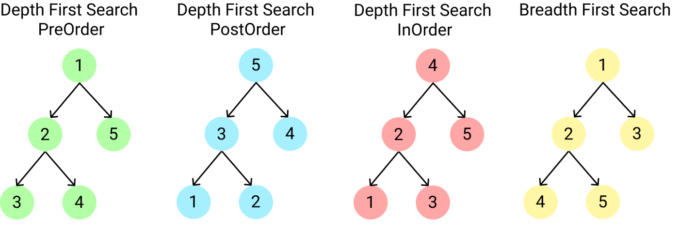 Tree Data Structure in JavaScript | by Saida Mahmudova | May, 2022 | Medium