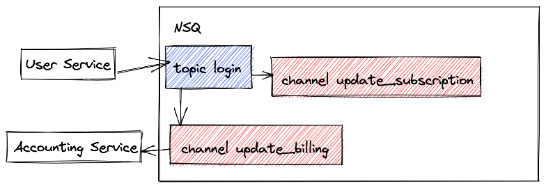 How To Master Your Async Queues. Event-driven architecture is the new ...