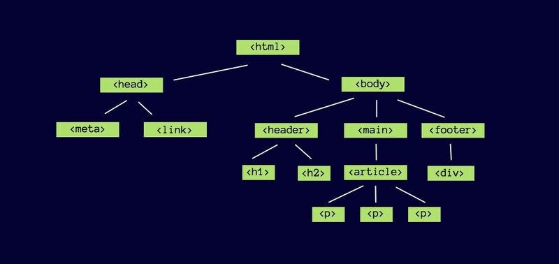 Document Object Model. DOM stands for Document Object Model… | by ...