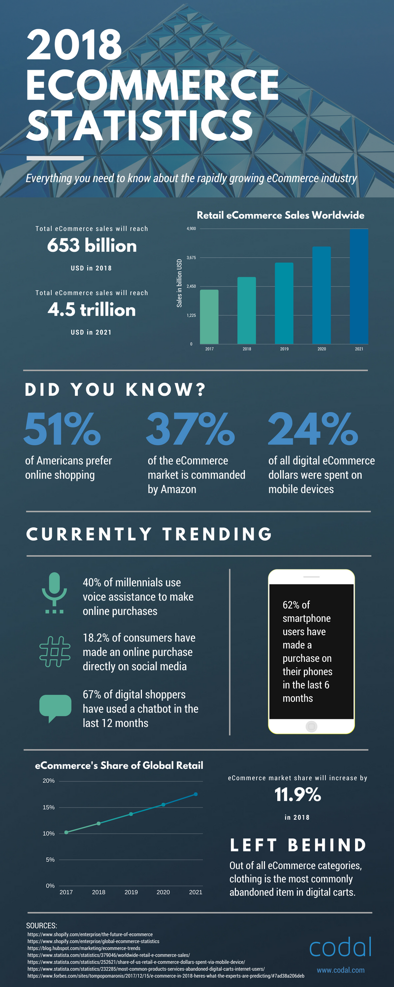 Most Notable eCommerce Stats of 2018: An Infographic | by Codal | Medium