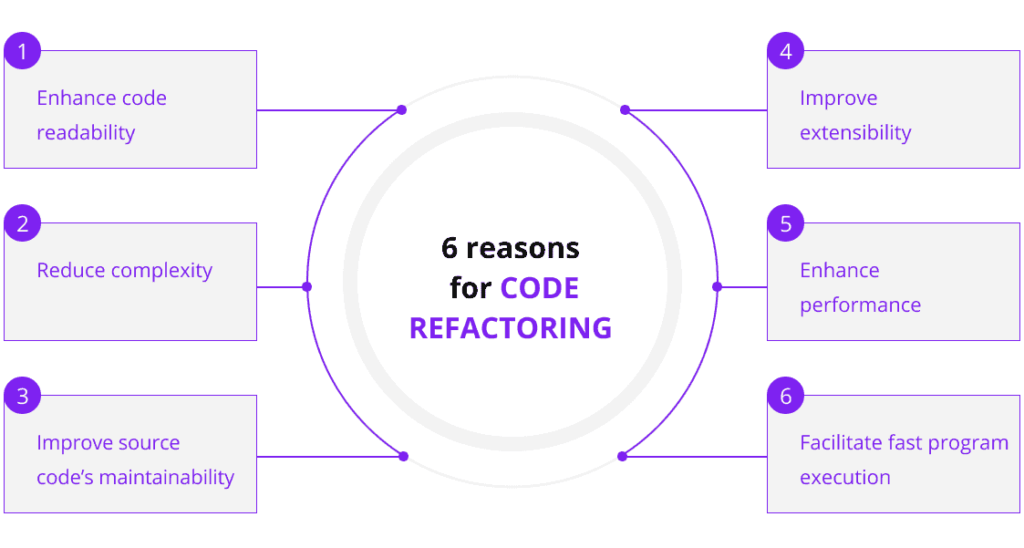A Quick Guide on Refactoring. By : Akshay Manchekar, Arnav Kanathia ...