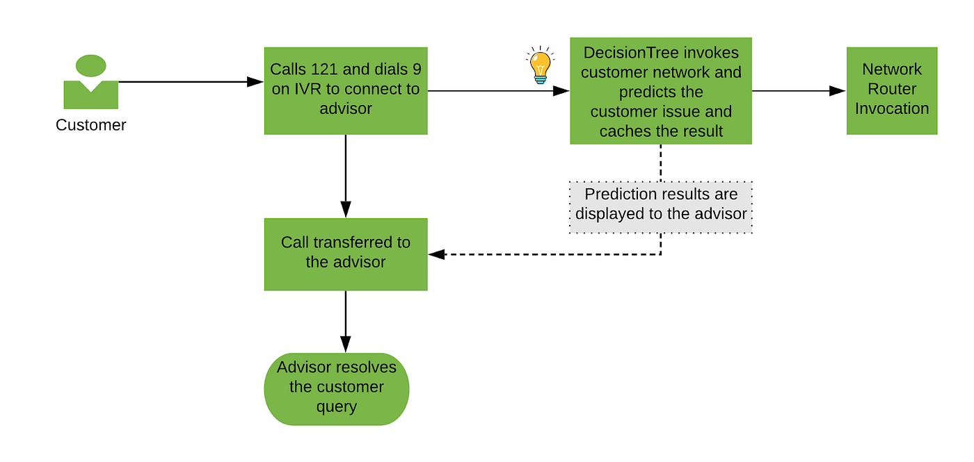 Decision Tree. Introduction | by Amit Parashar | Airtel Digital | Medium