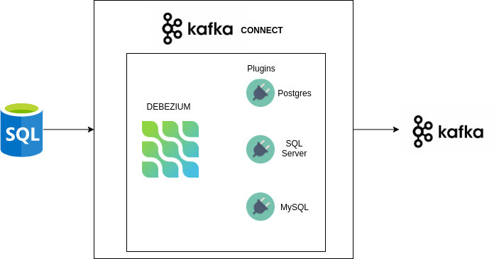 Construindo ambiente de streaming de dados com SQL Server, CDC e Kafka ...