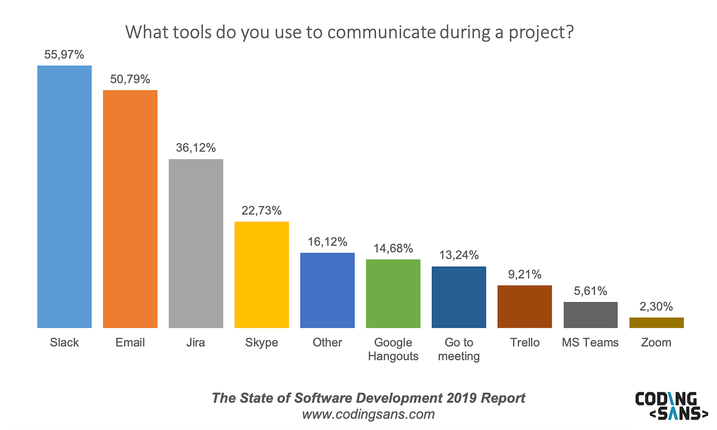 State of Software Development 2019 | by Tamas Torok | Medium