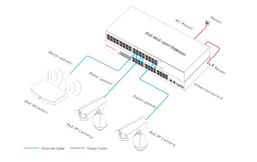 PoE Switch Vs. PoE Injector: Which One to Choose? | by Cloris Cai | Medium