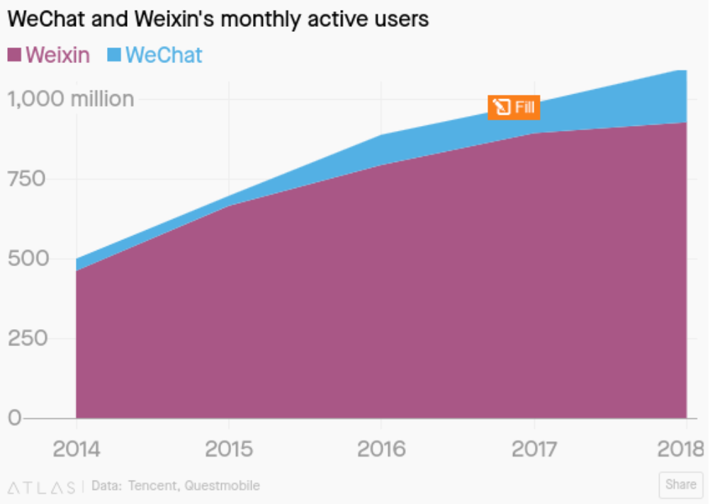 The Silver Lining: WeChat and China’s Over-60s | by Clark Boyd | The ...