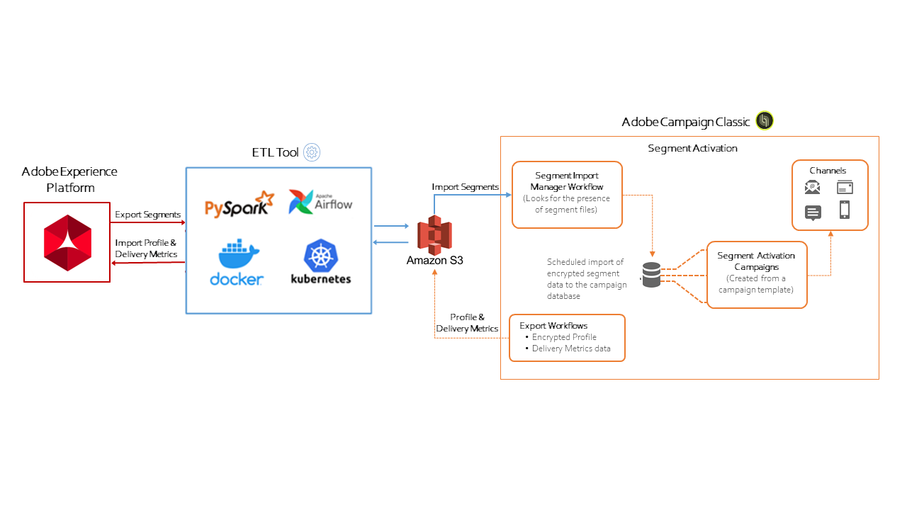 New Integration Will Help Marketers Better Leverage Adobe Experience ...