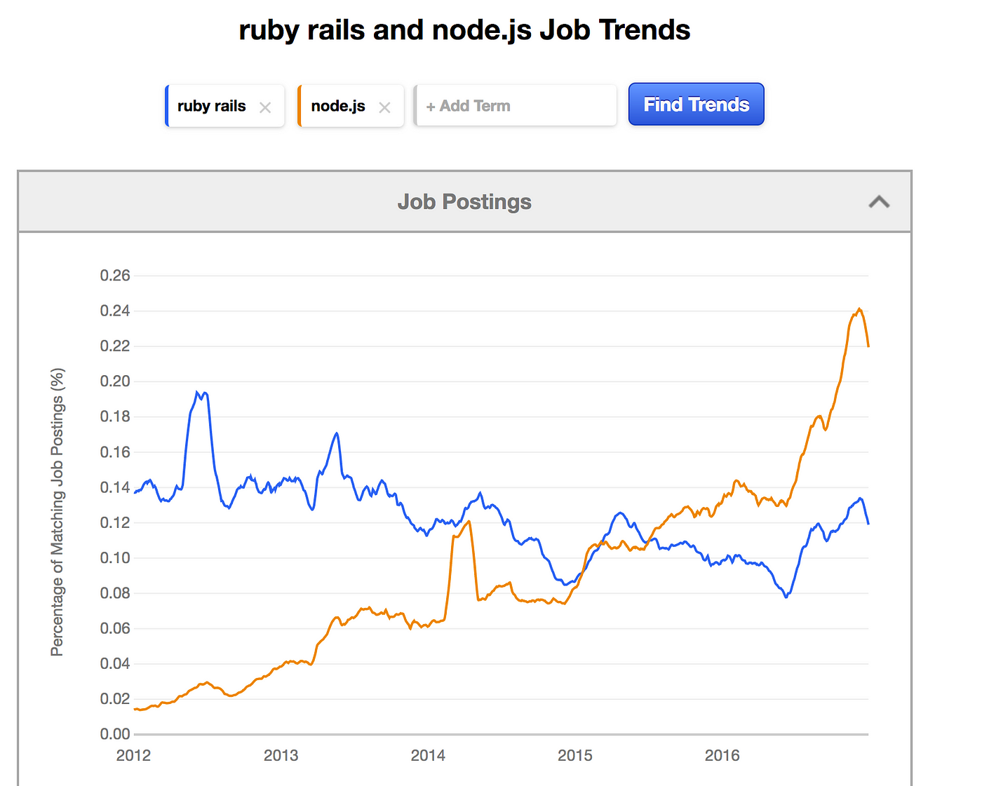 NodeJS vs Ruby on Rails comparison 2017. Which is the best for web ...