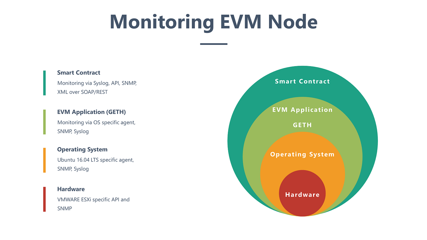 Ethereum Node (EVM), Application (Geth) & Smart Contract — Monitoring | by Dan Tembe | Medium