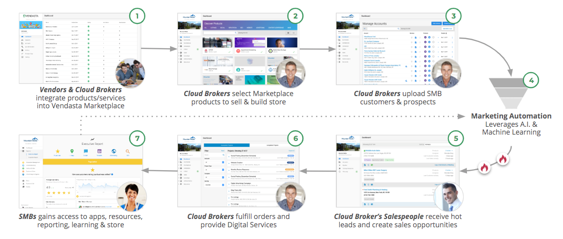 Cloud Broker Services: The Gateway to Rapid B2B Growth | by Brock ...