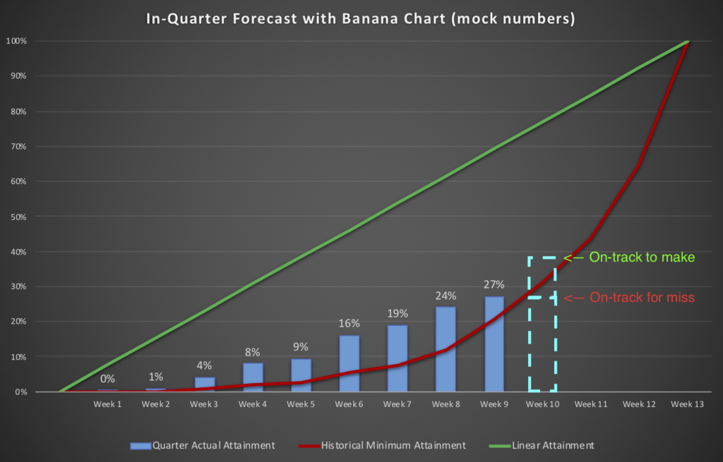 Forecasting Enterprise Sales with the Banana Chart (with sample ...