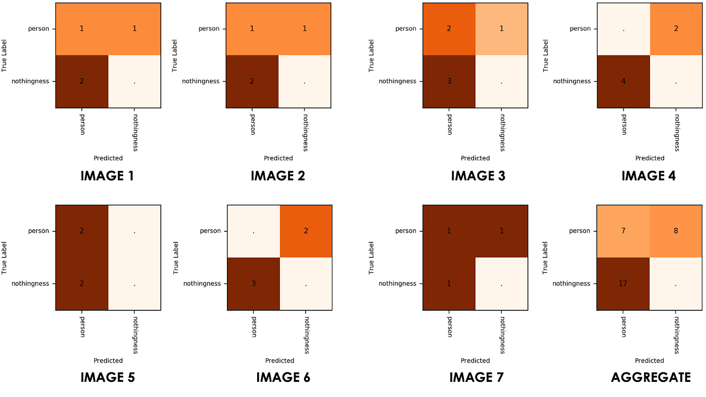 How To Improve Object Detection Evaluation By Carlos Uziel Perez Malla Moonvision Medium