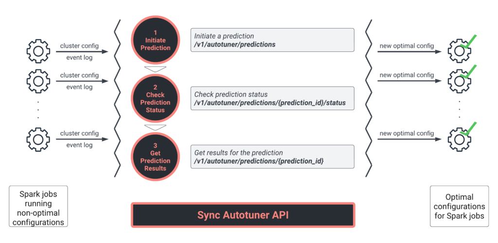 Autotuner Api For Apache Spark — Optimize Apache Spark At Scale Medium