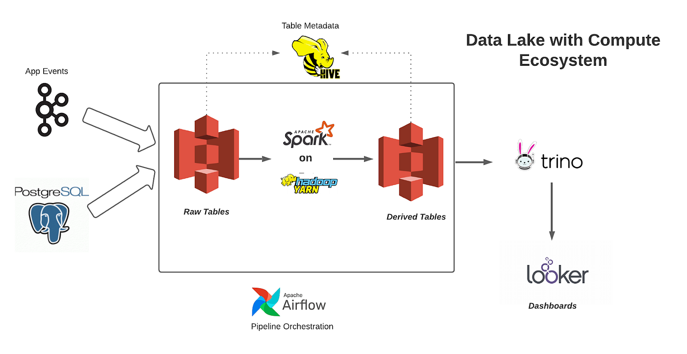 Fresher Data Lake on AWS S3 - Robinhood Newsroom