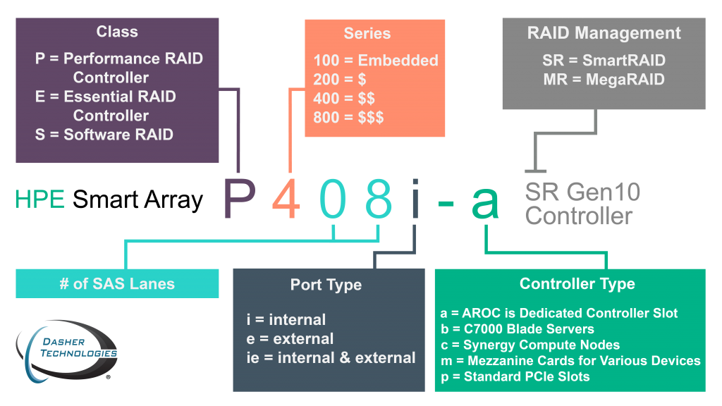 Selecting the Best HPE Smart Array Controller for Your Server | by IT Solution Architects | Medium