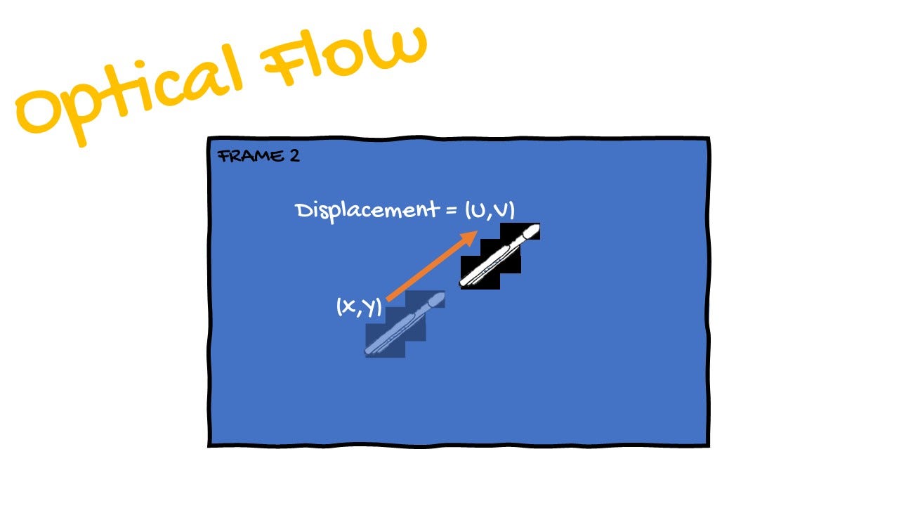 Deepsort — Deep Learning Applied To Object Tracking By Ritesh Kanjee Augmented Startups Medium