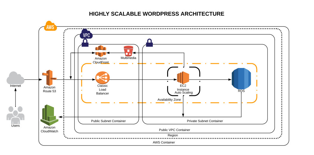 Architecture a Scalable Wordpress Hosting on AWS | by Guillermo Velez ...