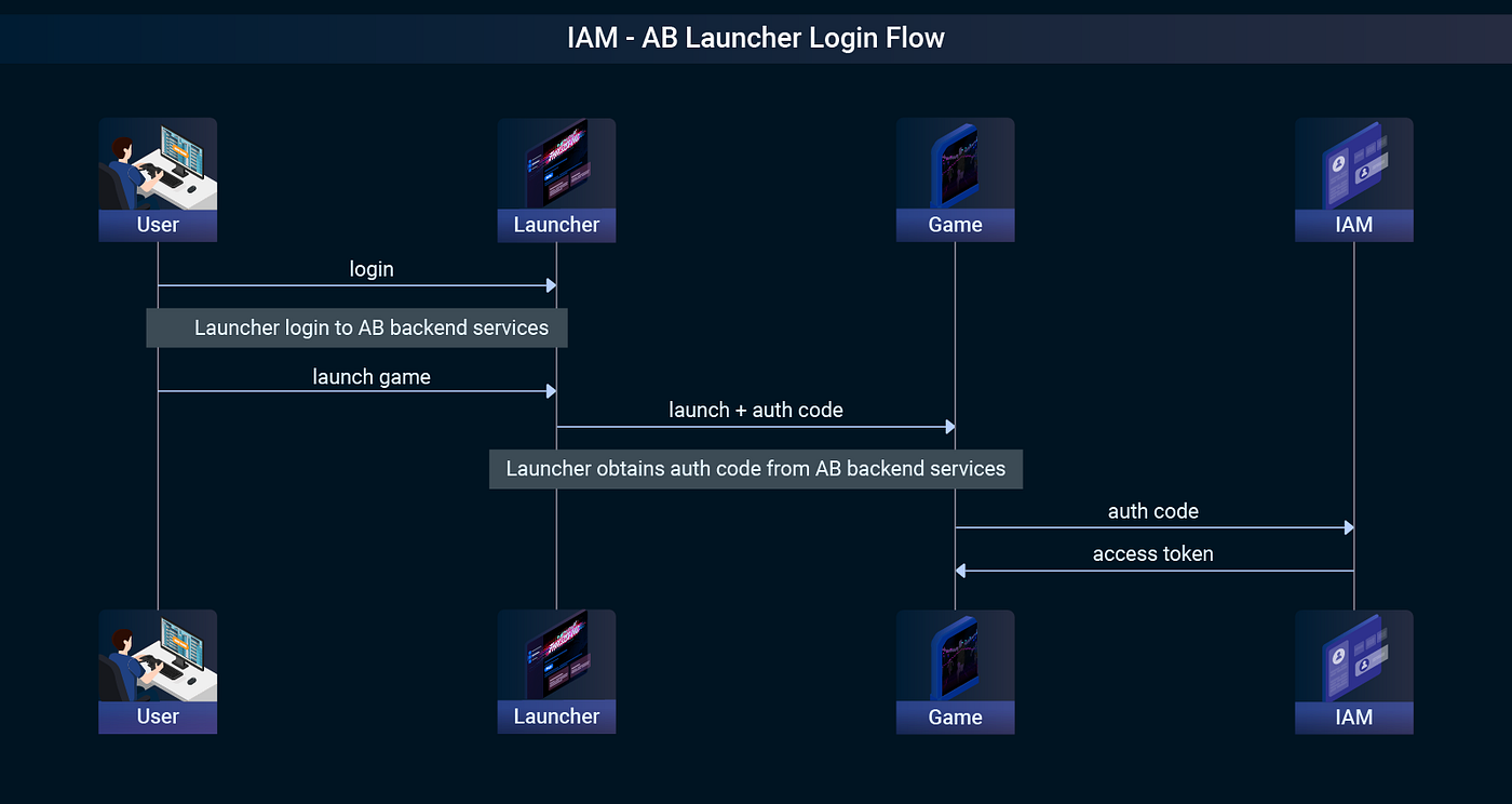 How to Implement Cross-Platform Multiplayer in Your Game | by AccelByte Inc | AccelByte Inc | Medium