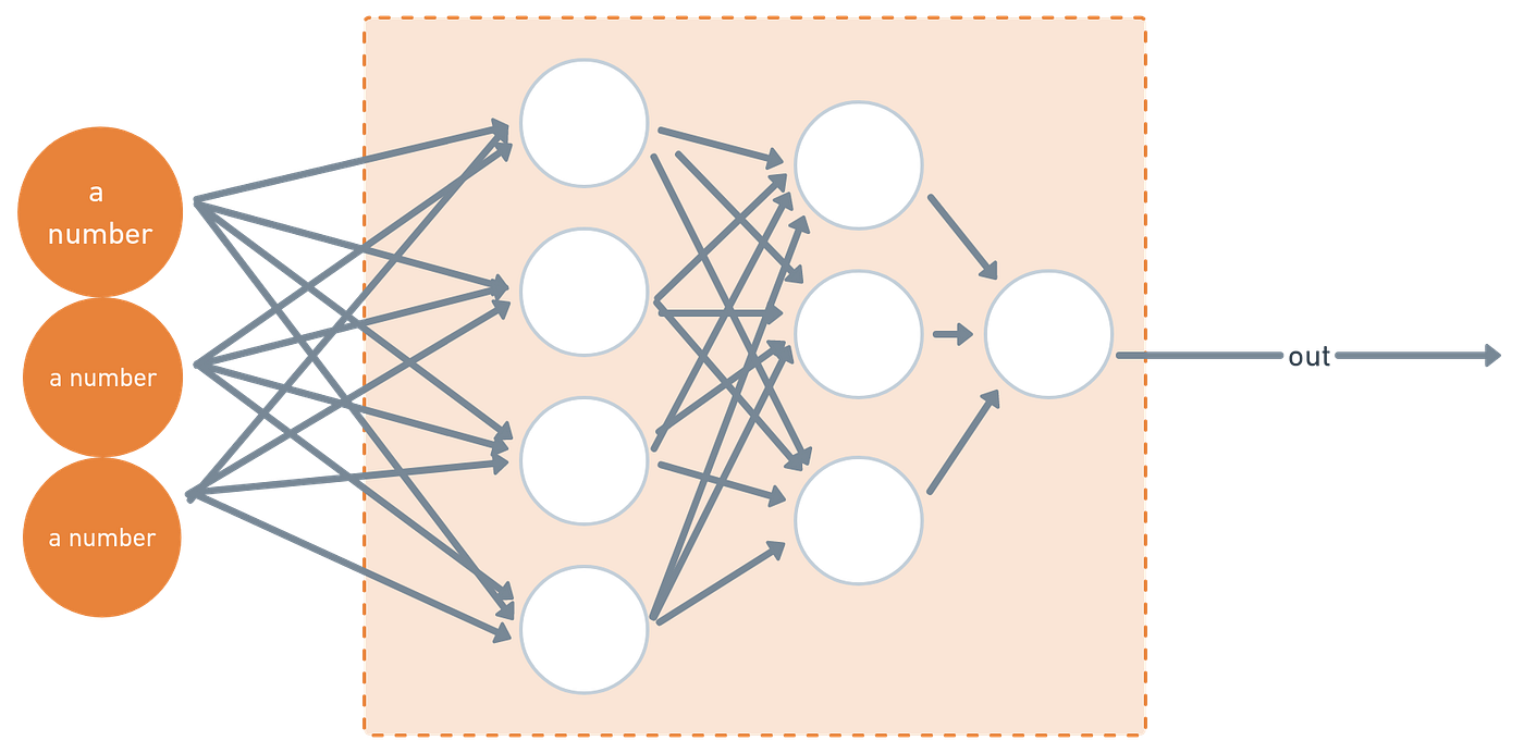 Artificial Neural Networks Illustrated From Scratch. No Code. No ...