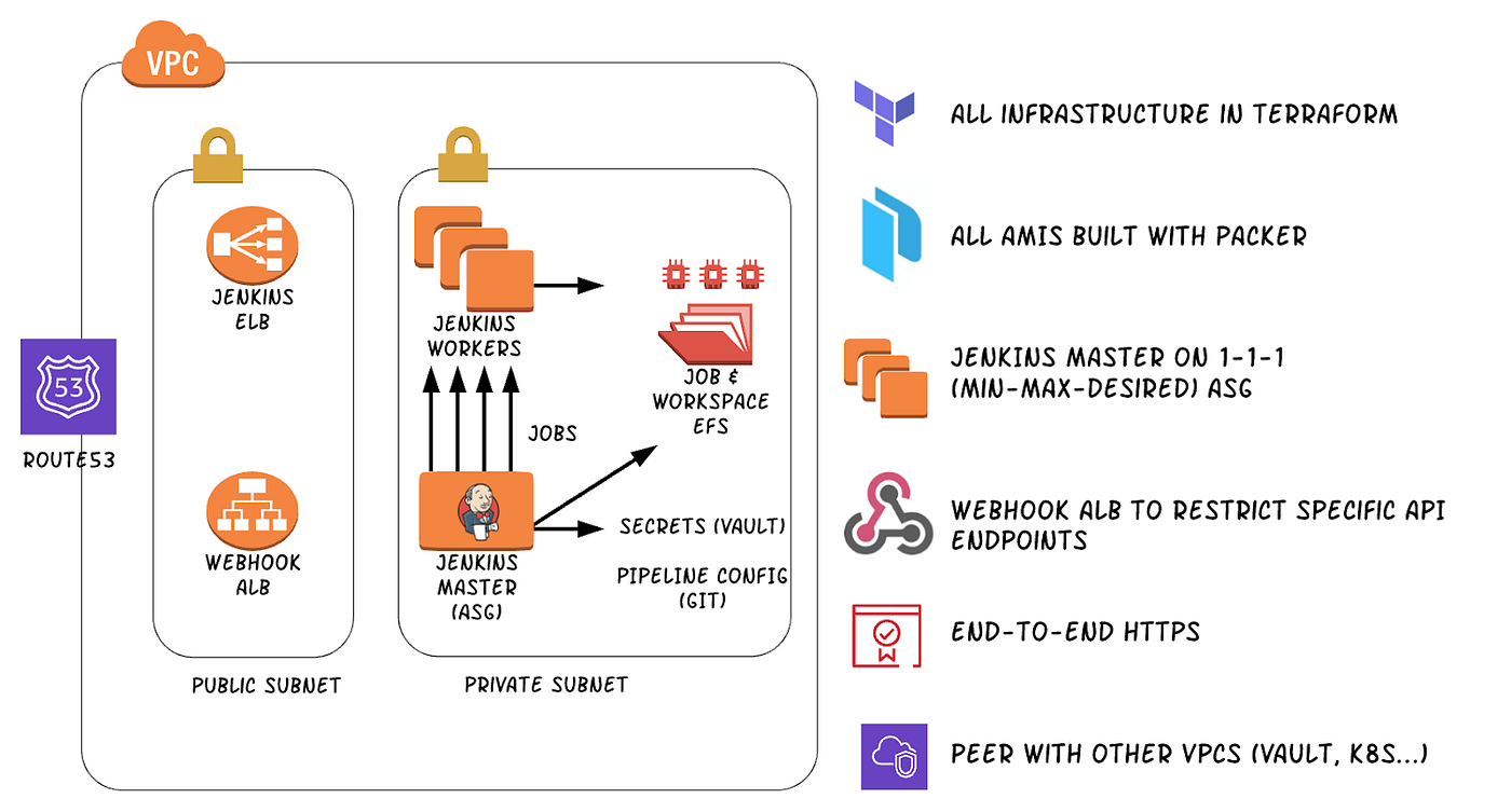 Cloud-native Jenkins on AWS. We use Jenkins to drive our continuous ...