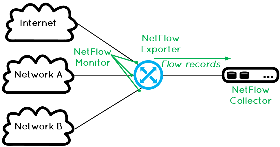 SFlow vs NetFlow vs SNMP: What Are the Differences? | by Aria Zhu | Medium