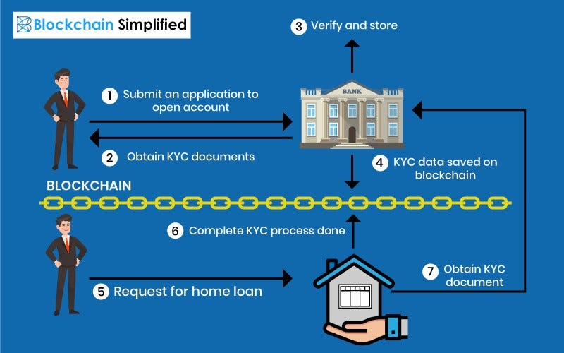 Blockchain use case for KYC(Know Your Customer) & AML(Anti Money Laundering) | by Blockchain ...