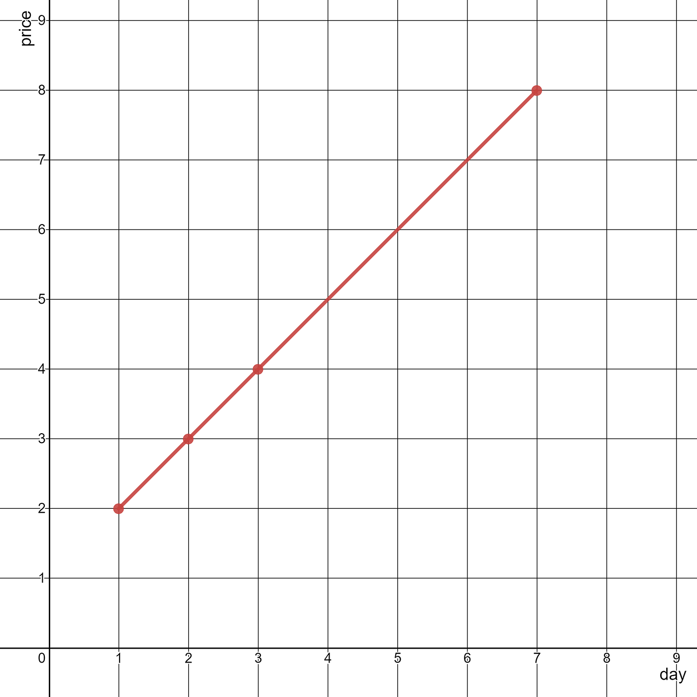 Minimum Lines to Represent a Line Chart | by Omar Faroque | Algorithm and DataStructure | May ...